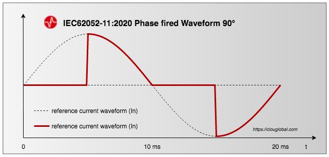 Odd Harmonics in the Current Circuit | CLOU GLOBAL