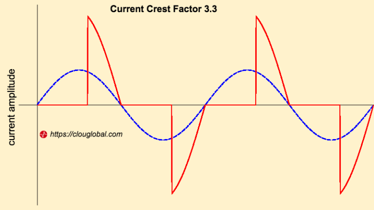 Crest Factor for Voltage and Current | CLOU GLOBAL